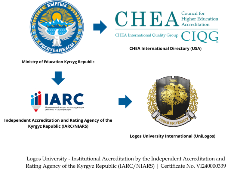 Logos University Accreditation ® Recognized Global Certifications
