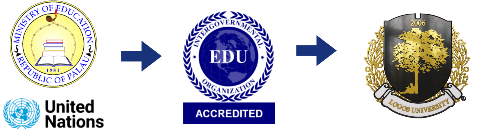 Logos University Accreditation ® Recognized Global Certifications
